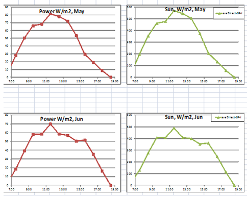 Performance – Innovative Solar Power
